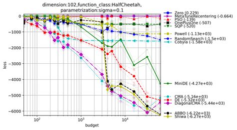 Black Box Optimization Revisited Improving Algorithm Selection Wizards
