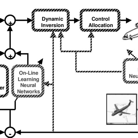 Neural Flight Control System Download Scientific Diagram