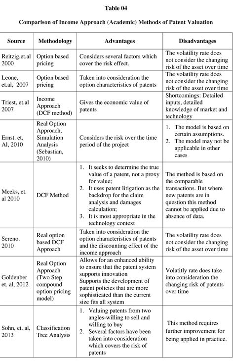 Table 6 Valuation Of Patent A Classification Of