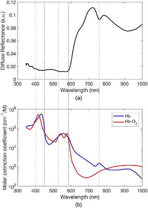 A The Diffuse Reflectance Of An Es Unit Measured On The First Day A The Diffuse Reflectance Of An Es Unit Measured On The First Day