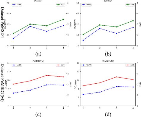 Figure 1 From Dynamic Spatiotemporal Graph Wavelet Network For Traffic Flow Prediction