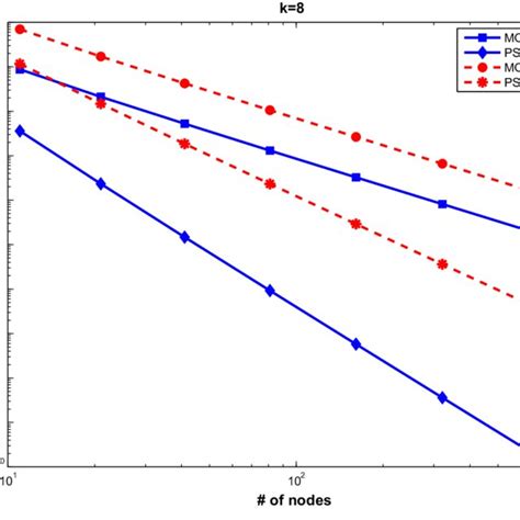 L2 error norm of its derivative R using PSFEM MGFEM ðd ¼ 2Þ and Download Scientific Diagram