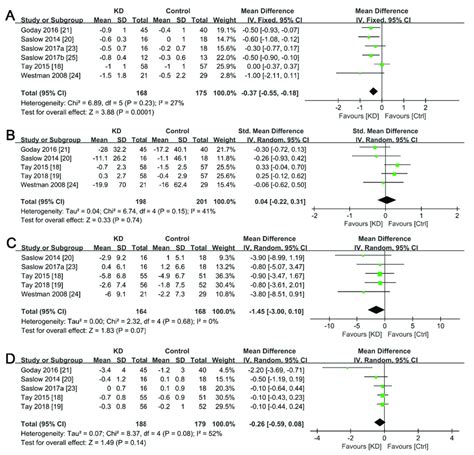 Forest Plots For The Effects Of Post Intervention Versus Baseline On Download Scientific