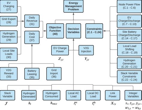 Overview Of Energy Management Problem The Labels In Bracket Are