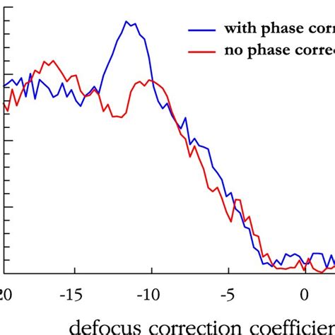 Graph Showing The Normalized Cross Correlation Gamma Between The Download Scientific