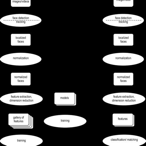 3 General Framework Of Face Recognition Download Scientific Diagram