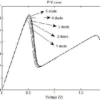 P V Curve Of Array With Different Number Of Parallel Bypass Diode Download Scientific