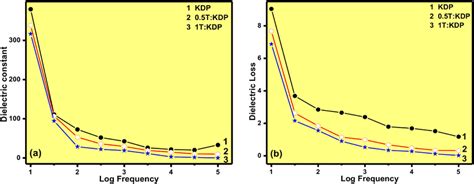 Frequency Response Of A Dielectric Constant And B Dielectric Loss