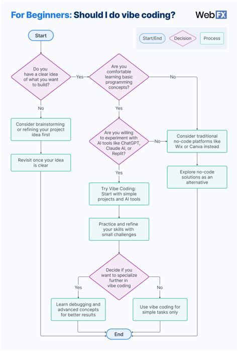 vibe coding explained when to use it and how to get started