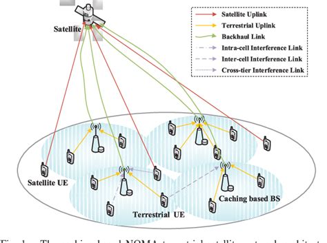 Figure 1 From Resource Allocation In Terrestrial Satellite Based Next Generation Multiple Access