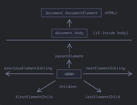 javascript 浏览器：文档 之：遍历 dom树（三） 梁飞宇 博客园