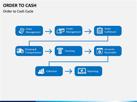 Order To Cash PowerPoint And Google Slides Template PPT Slides