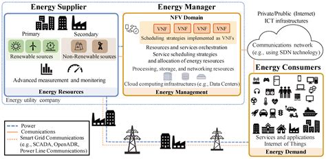 Future Internet Free Full Text Nfv Enabled Efficient Renewable And