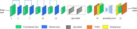 yolov3 tiny improved network structure download scientific diagram