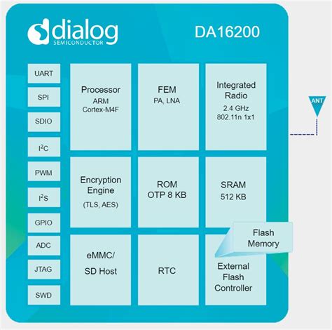 Ultra Low Power Wi Fi Soc For Battery Powered Iot Devices Element14 Community