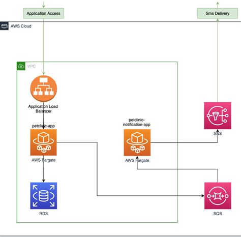 Debugging Distributed Workloads On Aws Fargate In A Fast And Secure Way With Thundra Sidekick