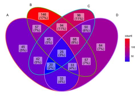 A Ggplot2 Implement Of Venn Diagram • Ggvenndiagram
