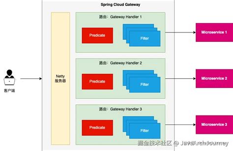 Spring Cloud Gateway 核心原理（含源码分析） 技术栈