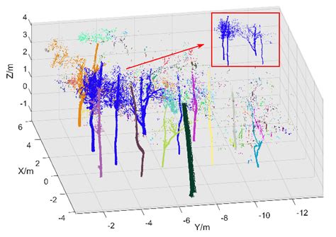 Comparison Of Two Clustering Methods A Candidate Stem Points 13 Download Scientific Diagram