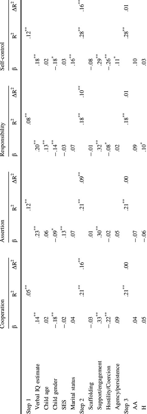 summary of hierarchical regression analyses for variables associated