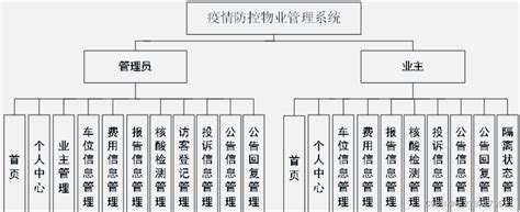 基于javassmvuemysql的疫情防控物业管理系统疫情物资管理系统项目设计 Java Mysql Csdn博客