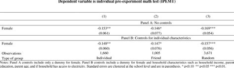 Pre Experiment Gender Gap In Test Score By Group Types Download Table