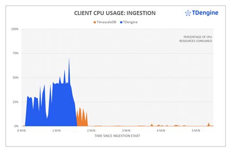 Timescaledb Vs Tdengine Iot Tdengine