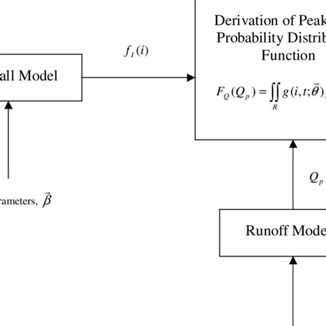 8 Level Pool Routing Inflow And Outflow Hydrographs Download