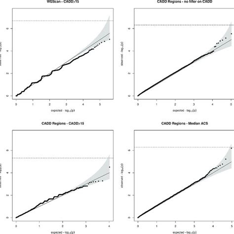 Qq Plot Of Wss Analyses On Vte Data Using The Four Strategies Of