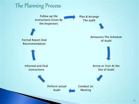 Audits In Pharma Industries PPT