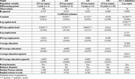 Panel Data Estimates Of Production Function Coefficients Download Table