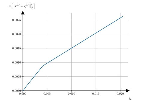 Error and error variance in terms of ε Download Scientific Diagram