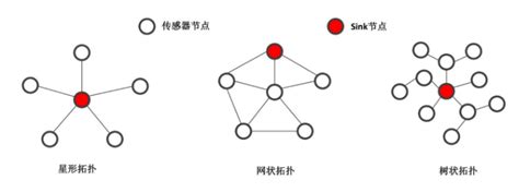 无线传感器网络 传感器网络 智能传感器 第 页 大山谷图库