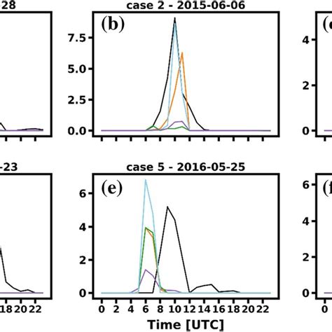 Inter Comparison Of Observed And Model Simulated Rainfall Variation Download Scientific Diagram