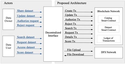 A Decentralized Architecture For Trusted Dataset Sharing Using Smart Contracts And Distributed