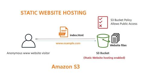 Vanshika Shukla On Linkedin Aws S3 Staticwebsite Learningchallenge