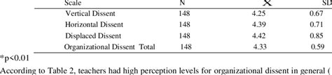 Teacher Views On Organizational Dissent Download Scientific Diagram