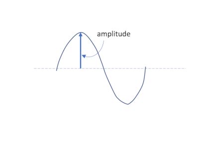 Give A Definition Of The Following Term Amplitude Homework Study Com