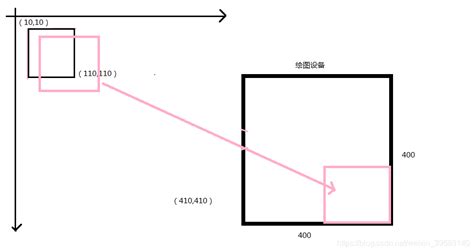 三步理解qt中的setviewport和setwindow csdn博客