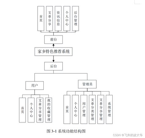Springboot家乡特色推荐系统源码和论文 Csdn博客