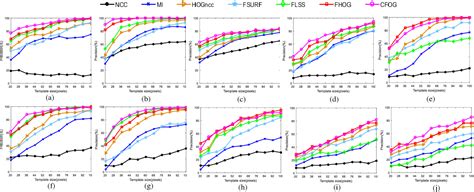 Figure 11 From A Fast And Robust Matching Framework For Multimodal
