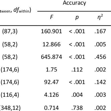 Results Of The Repeated Measures Anovas Download Scientific Diagram