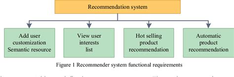 Figure 1 From Design Of E Commerce Personalized Recommendation System Based On Multi Modal Data