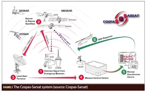 The Cospas Sarsat Meosar System Solution To Support Icao Gadss