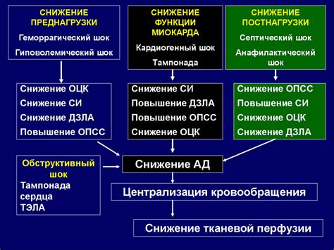 Этиология геморрагического шока в акушерстве презентация онлайн