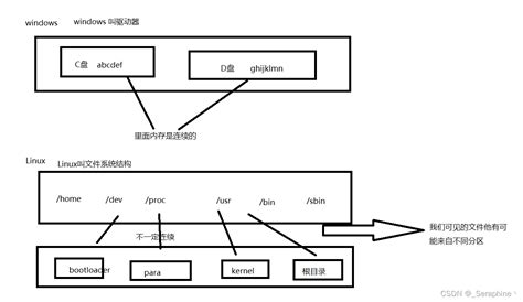 Linux文件系统与虚拟文件系统详解 Csdn博客