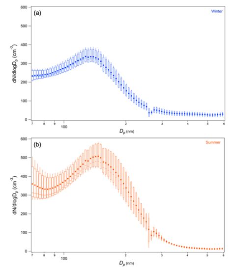 Particle Size Distribution In Winter A And Summer B 2017 Per Each Download Scientific