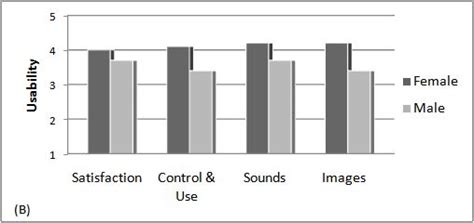 A Usability Results By Dimension B Usability Results By Gender Download Scientific Diagram