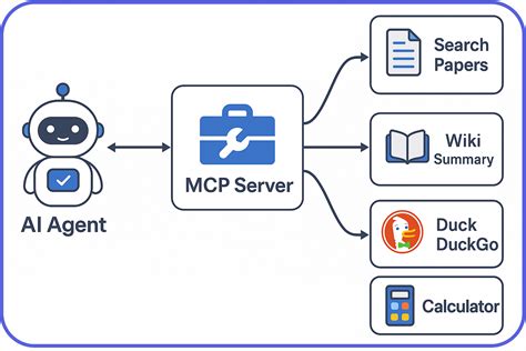 A Beginners Guide To Building A Custom Mcp Server And Agent Integration By Yulyct Medium
