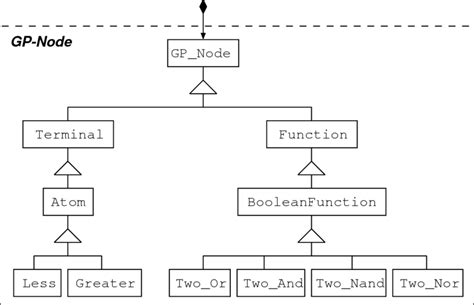 2 The Inheritance Tree For Gp Node Download Scientific Diagram